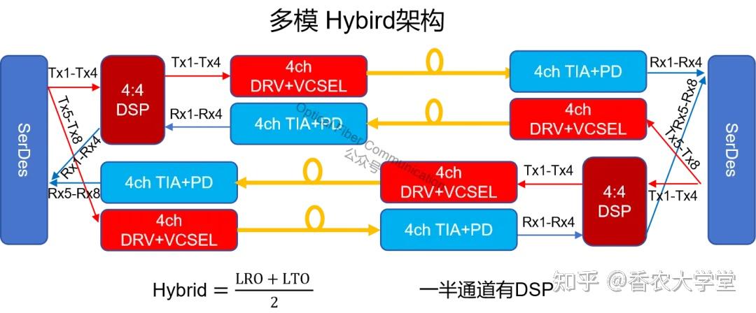 易飞扬：HYBRID，LPO，LRO 与 DSP - 知乎