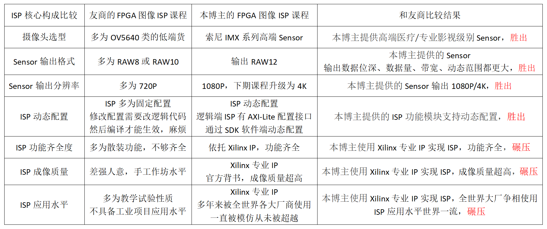 FPGA高端图像ISP培训课程，提供工程源码+视频教程+FPGA开发板 - 知乎