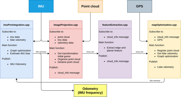 LIO-SAM源码解析：准备篇 - 知乎