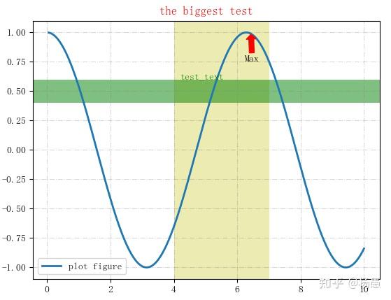 matplotlib axvspan() annotate() text() title() legend() - 知乎