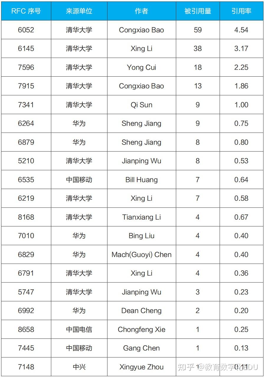 RFC, 协议, ISO, OSI,IEEE的关系和历史? - 知乎