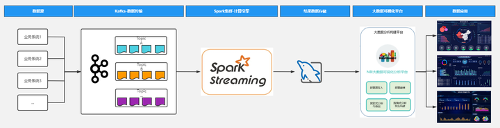 （3）sparkstreaming从kafka接入实时数据流最终实现数据可视化展示 - 知乎