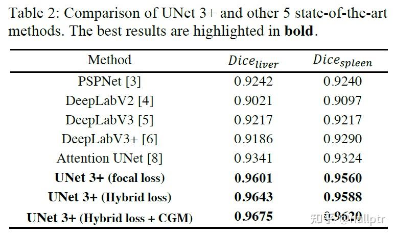 UNET 3+: A FULL-SCALE CONNECTED UNET FOR MEDICAL IMAGE SEGMENTATION - 知乎