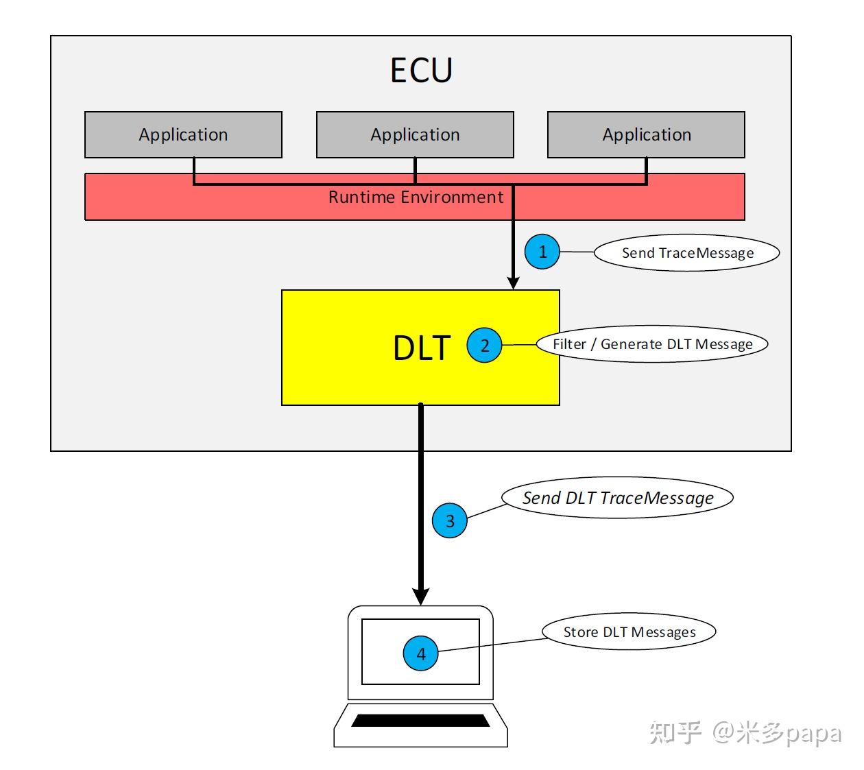 AUTOSAR DLT (Diagnostic Log and Trace) - 知乎