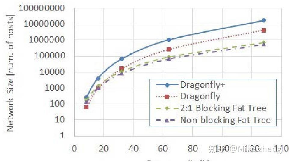 Dragonfly拓扑简介 - 知乎