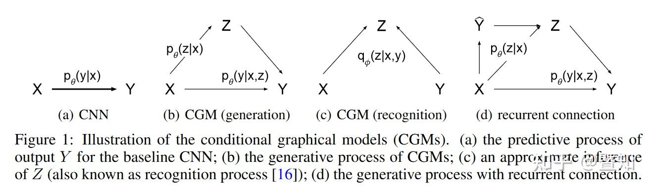 NeurIPS论文翻译:Learning Structured Output Representation using Deep Conditional Generative Models ...