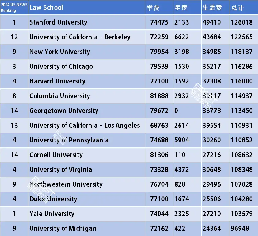 美国 T14 法学院 JD 求学账单曝光：100 万预算够吗，还是得砸 200 万？ - 知乎