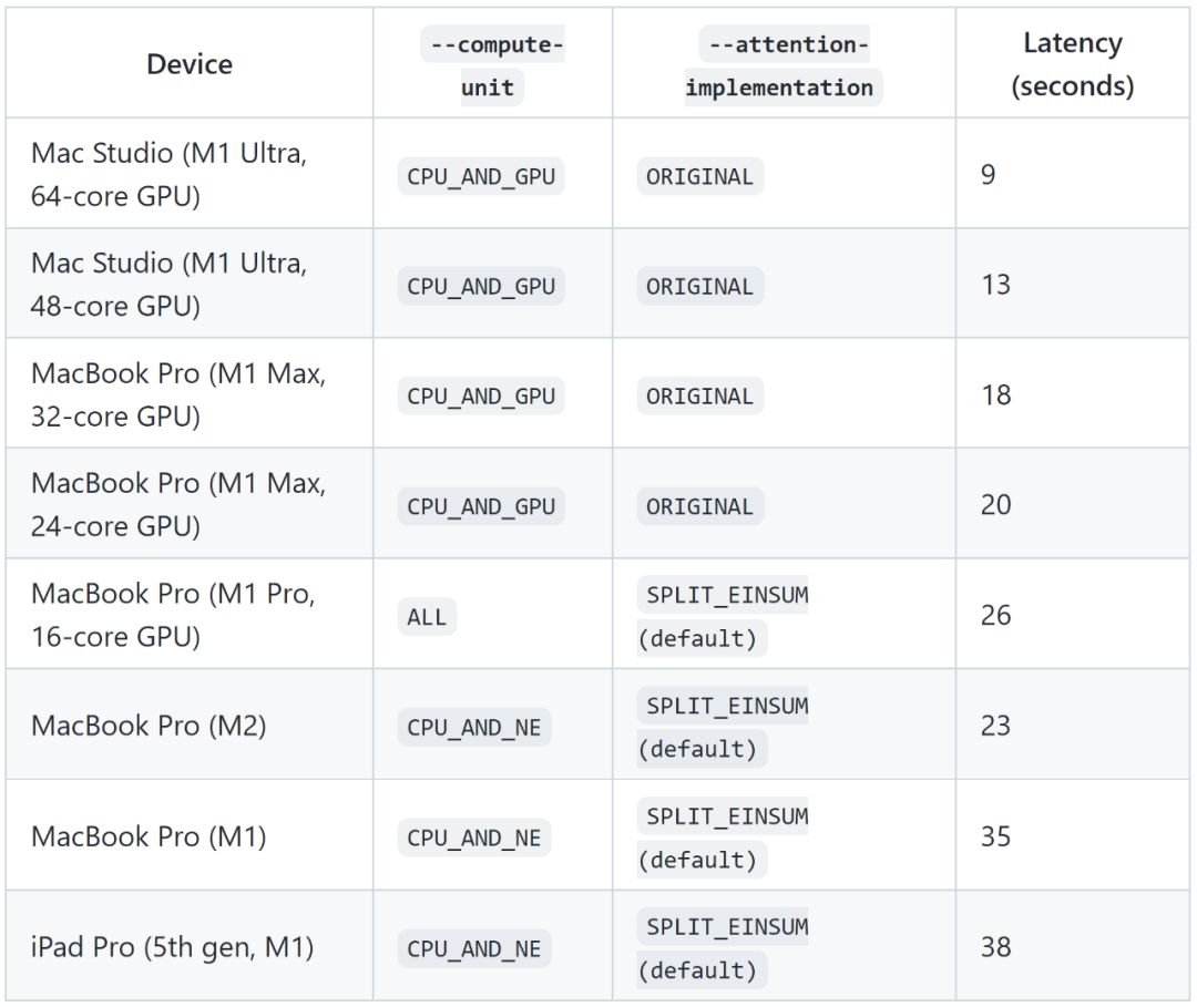 Stable Diffusion的魅力：苹果亲自下场优化，iPad、Mac上快速出图 - 知乎