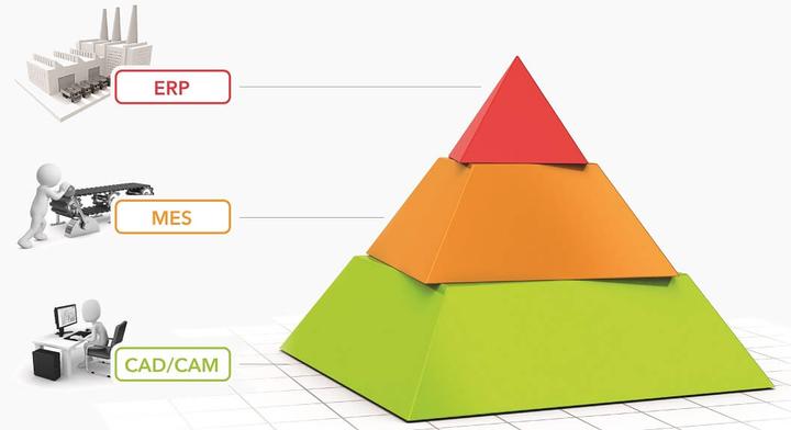 干货 | 2分钟看清MES和ERP区别 - 知乎