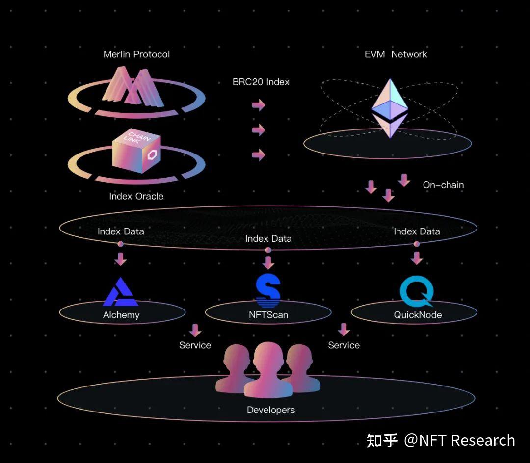 NFTScan 与 Merlin Protocol 共同推出 BRC20 Indexer Oracle，于今日正式上线！ - 知乎