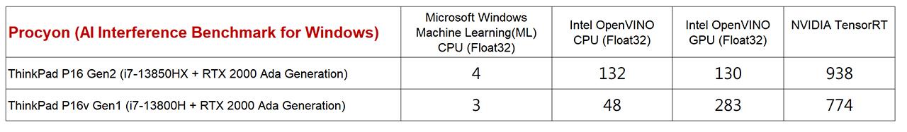2023年款ThinkPad P16 Gen2与P16v Gen1简测心得（下）-效能篇 - 知乎