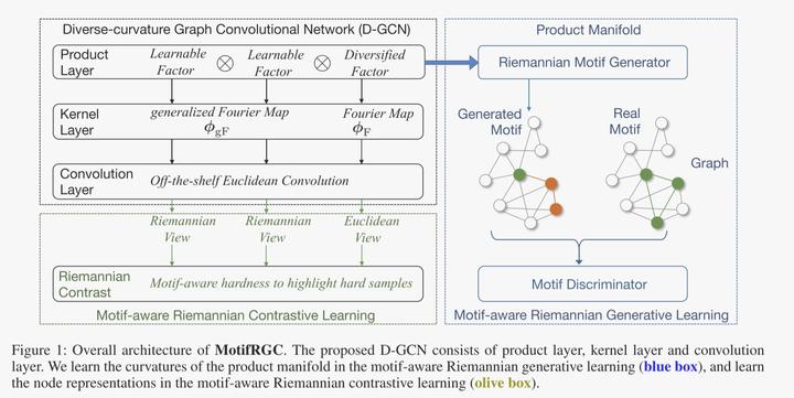 Motif-aware Riemannian Graph Neural Network with Generative-Contrastive Learning（阅读笔记） - 知乎