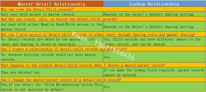 Master-Detail Relation VS. Lookup Relation - 知乎