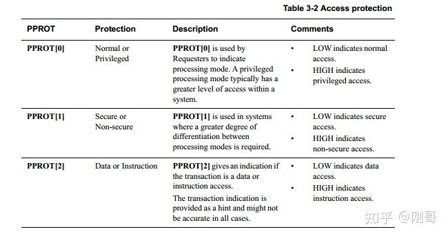 APB协议详解 - 知乎