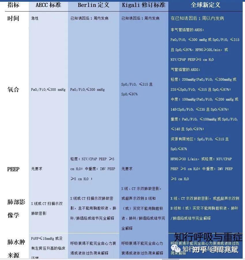 第158期 ARDS的诊断、病理生理学及治疗策略 - 知乎