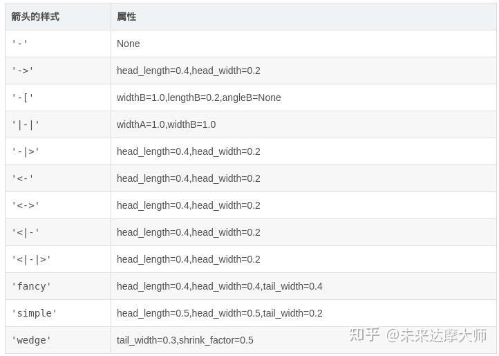 【Kaggle】Matplotlib中的annotate（注解）的用法 - 知乎