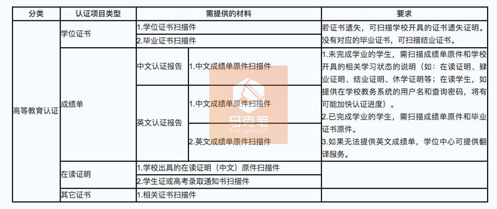 CDGDC认证？手把手教你如何操作 - 知乎