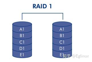 各种 RAID 详解 - 知乎