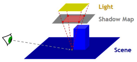软阴影的实现—PCF 与 PCSS - 知乎