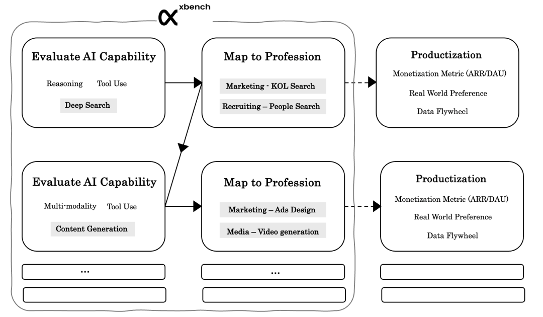 红杉中国推出 Agent 基准测试「xbench」，双轨评估体系，关注 AI 真实场景的效用 - 知乎