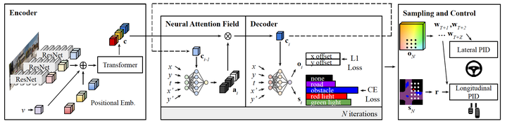 ICCV‘21论文 NEAT：端到端自动驾驶的神经注意场方法 - 知乎