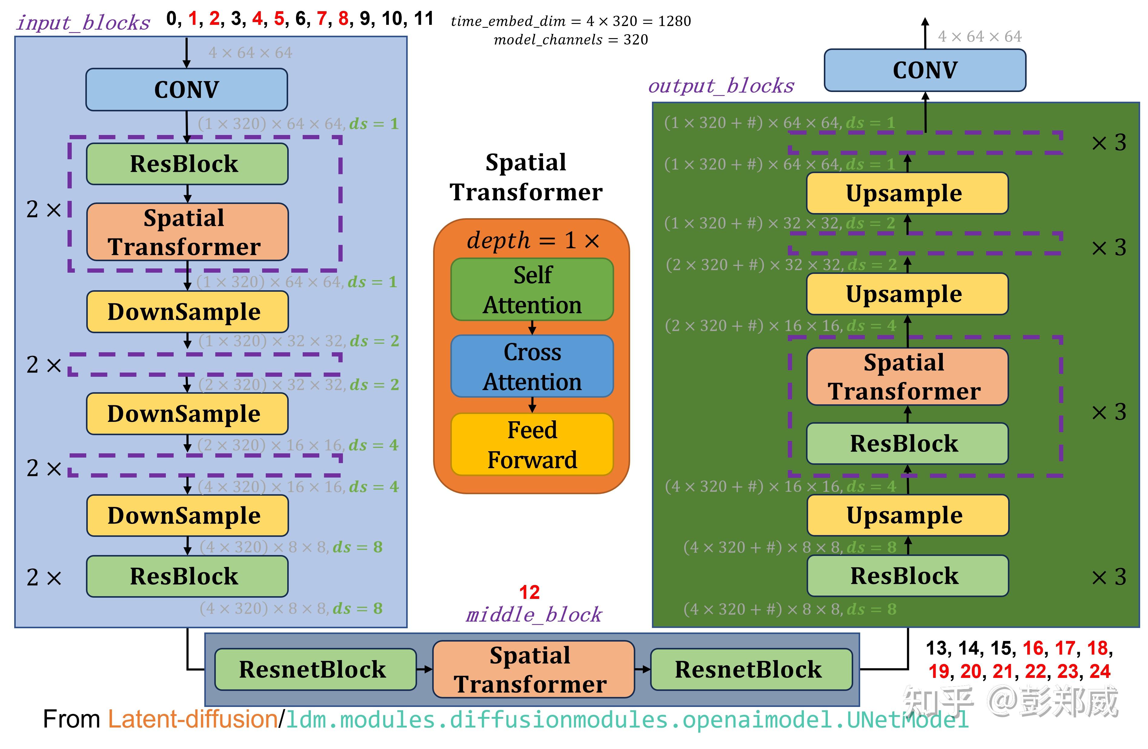 Stable Diffusion 的 UNet 和 Attention - 知乎