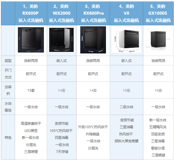 美的洗碗机怎么样？美的洗碗机和海尔洗碗机哪个好？2024美的洗碗机推荐：RX600P、WX2000、RX600Pro、V8 、GX1000S美的洗碗机型号对比 - 知乎