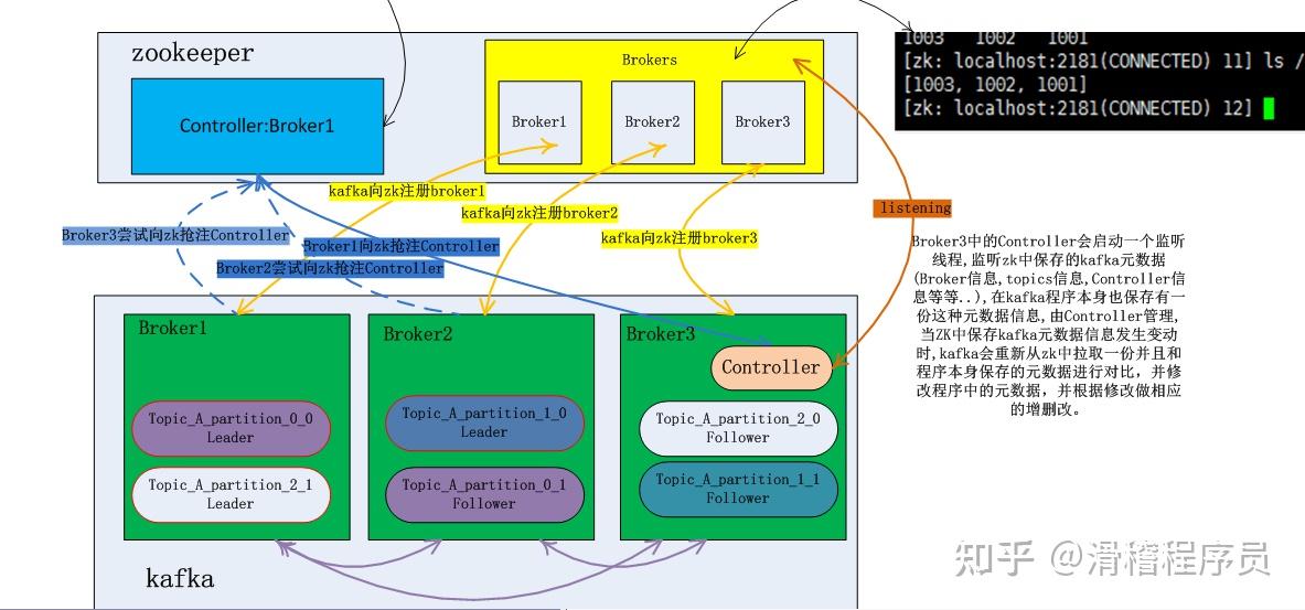 kafka的topic partition Leader=-1 情况分析 - 知乎