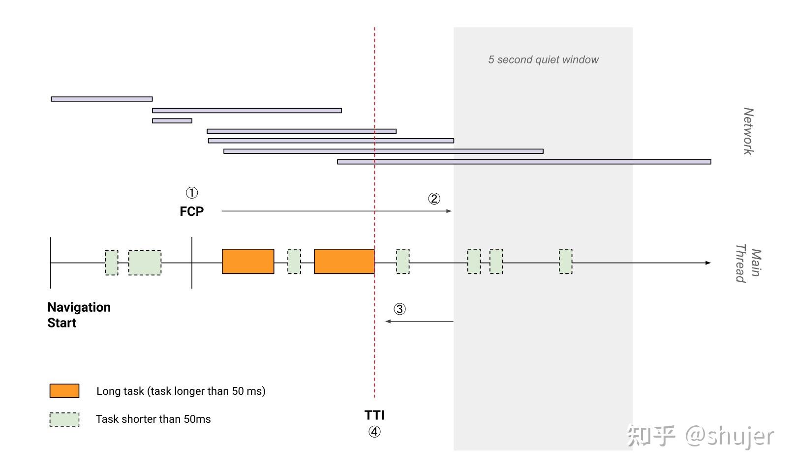 使用 Lighthouse 分析前端性能 - 知乎