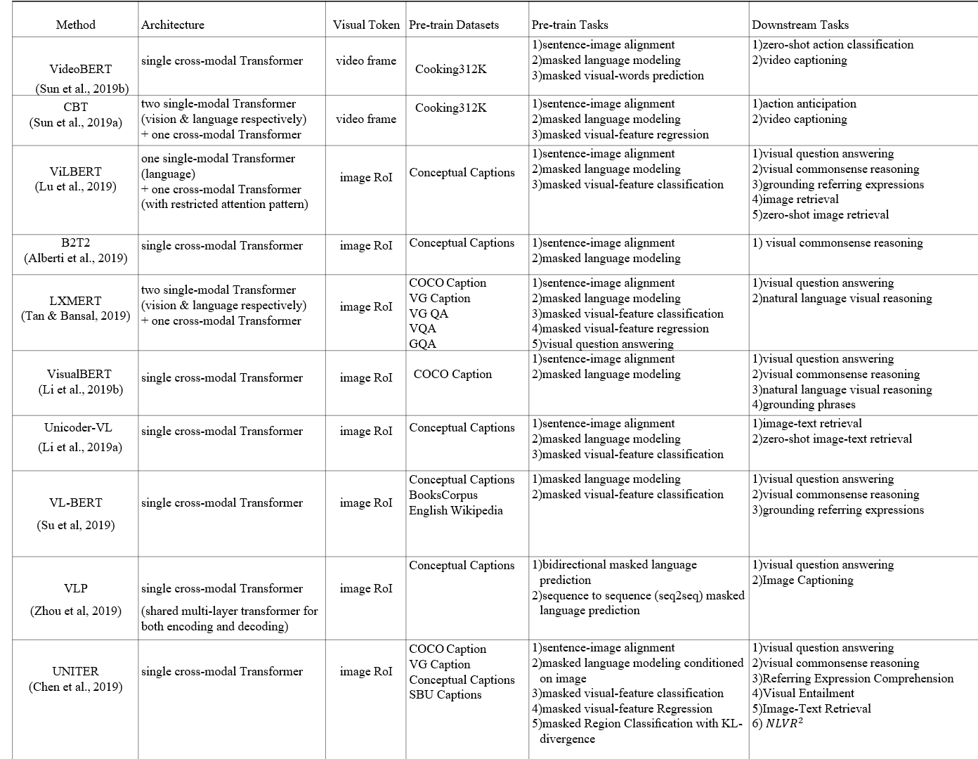 Vision and language pre-training(Image/Video Bert) - 知乎