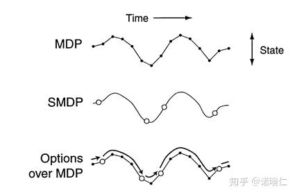 [伏羲讲堂] 分层强化学习Intro - 知乎