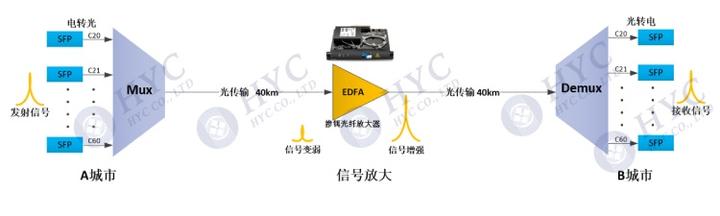一篇文章全面了解光纤放大器,EDFA,Hybrid混合器件 - 知乎