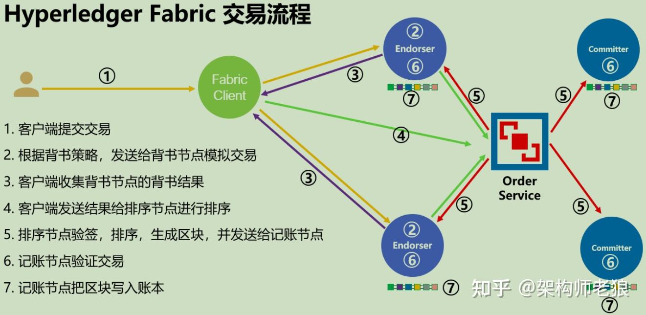 Fabric架构详解 - 知乎