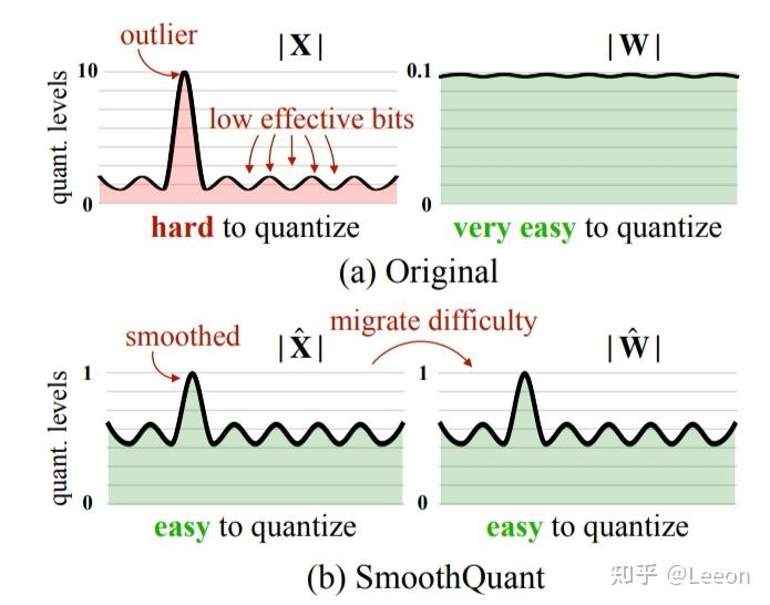 LLM推理部署 - 量化（llm.int8，AWQ，GPTQ，SMOOTHQUANT） - 知乎