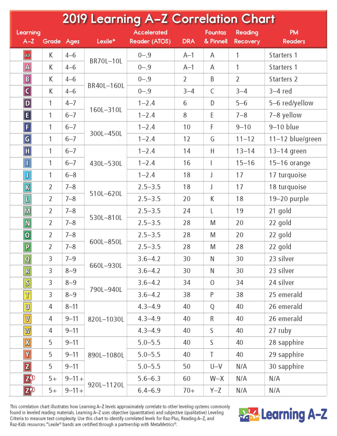 RAZ aa到C级别应该怎么刷，技术分析贴来了！ - 知乎