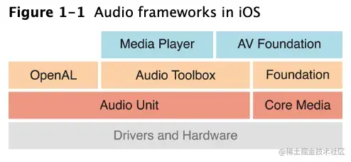 Audio Unit: iOS中最底层最强大的音频控制API - 知乎