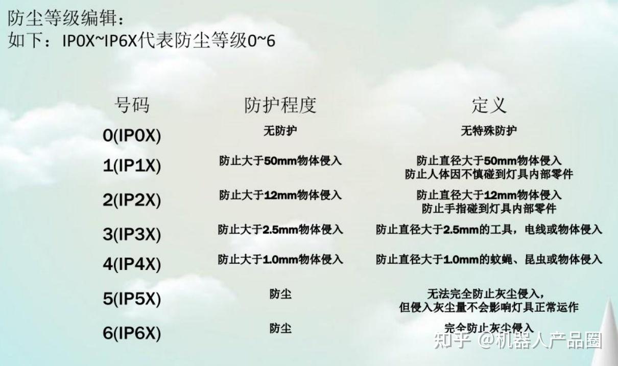 IP防护等级（防水防尘）解析和资料汇总（附国际和国家标准） - 知乎