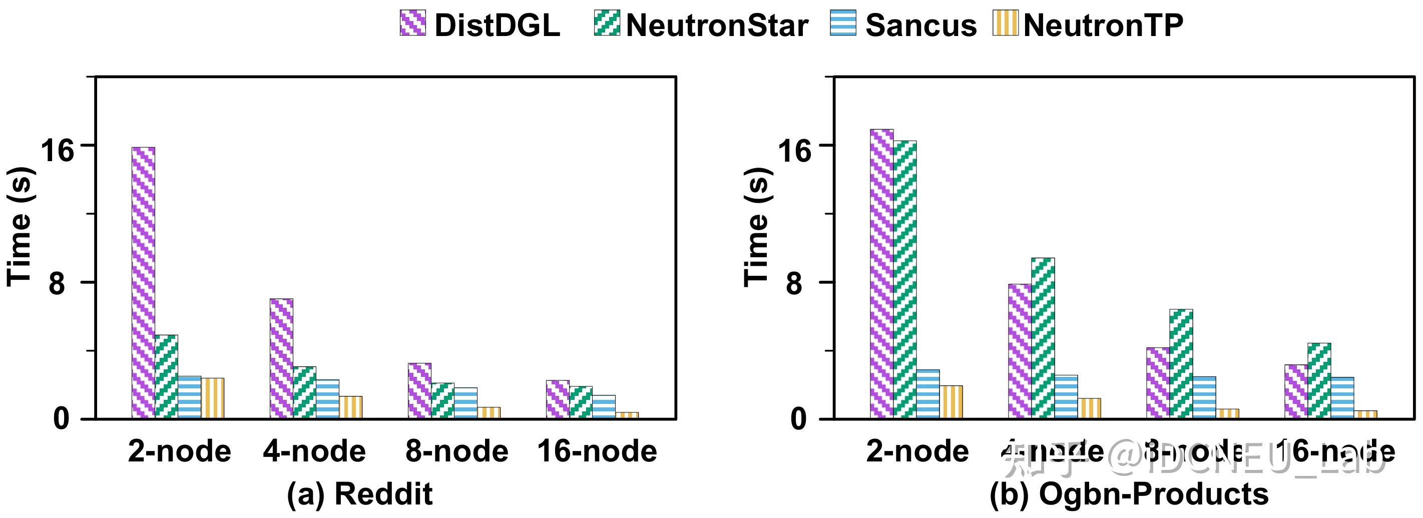 [VLDB'25论文分享] NeutronTP：利用张量并行进行负载平衡的分布式全图GNN训练 - 知乎