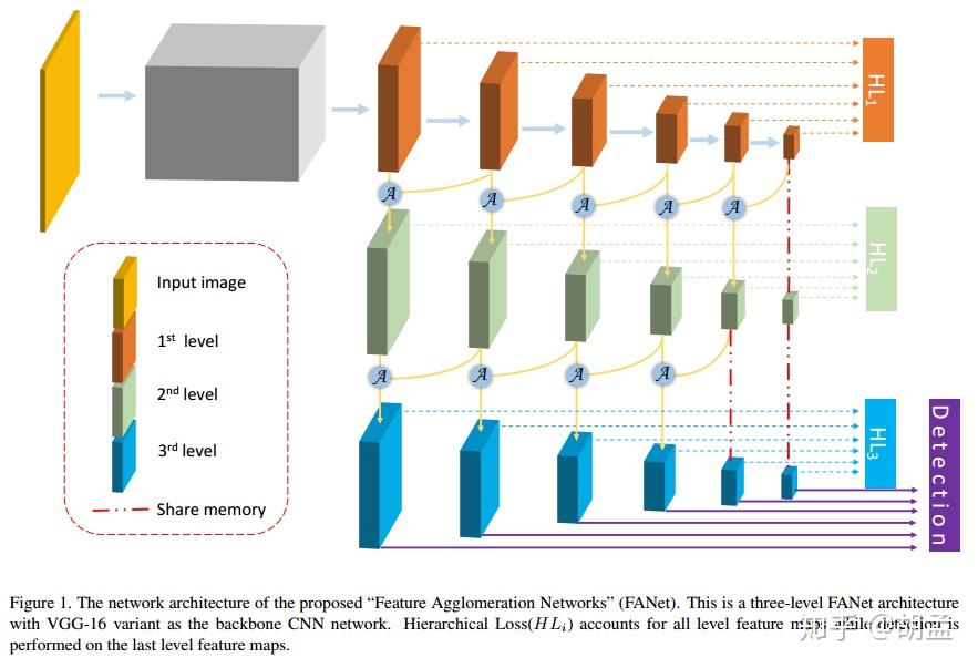 arxiv2018_FANet - 知乎