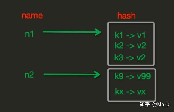 6， Redis：Hash操作（字典） - 知乎