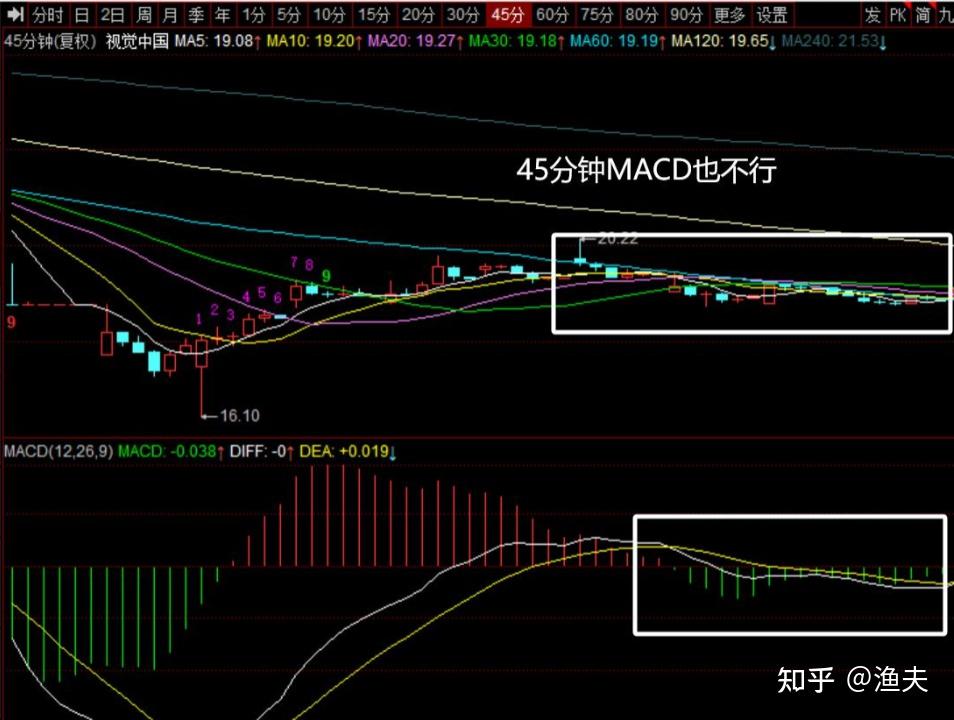 我用了12年时间的MACD，首先讲讲MACD最佳最实用的设置以及11种MACD经典形态图形讲解！ - 知乎