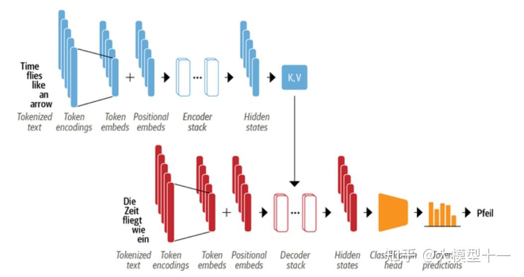 收藏必备！Transformer架构完全指南：从零开始学习大模型核心原理 - 知乎