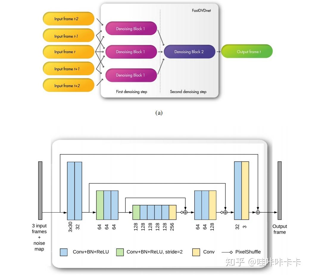 FastDVDnet: Towards Real-Time Deep Video Denoising Without Flow Estimation - 知乎