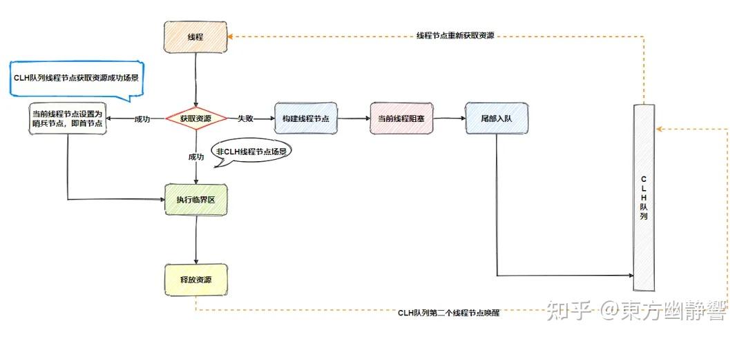 16w字图解java并发:多线程挑战、线程状态和通信、死锁;aqs、reentrantlock、condition 使用和原理 知乎