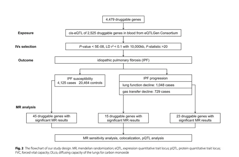 eQTL、共定位、pQTL、SMR、mQTL(甲基化)大数据联合分析思路 - 知乎