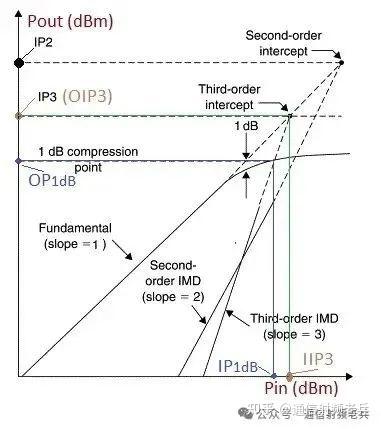 射频基础知识---P1DB、IIP3和OIP3概念回顾 - 知乎