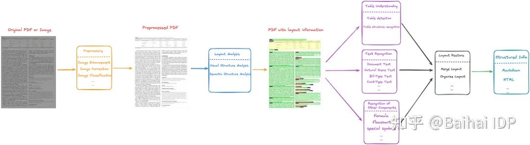 文档解析技术指南：从传统Pipeline到端到端大模型 - 知乎