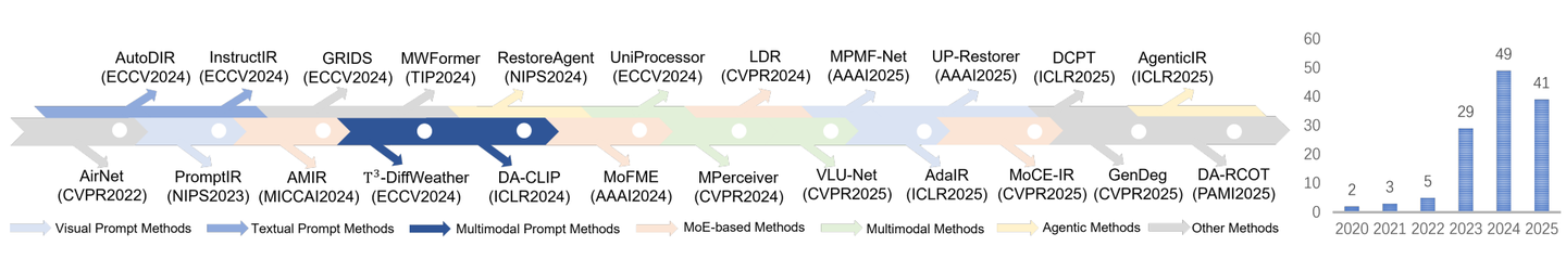 IEEE TPAMI 2025 | All-in-One图像恢复综述：分类、测评和未来趋势 - 知乎