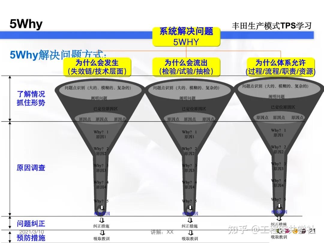 如何解读 5why 分析法？ - 知乎