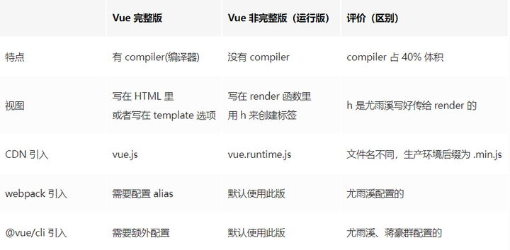 VUE2两个版本的区别（Vue.js & Vue.runtime.js） - 知乎